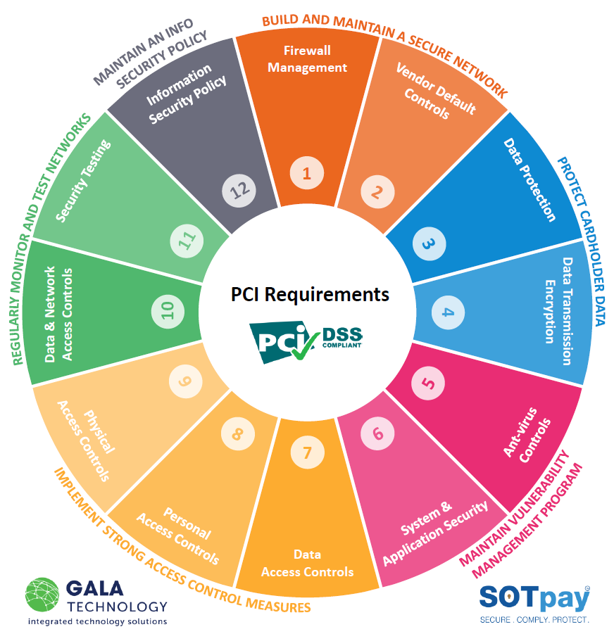 What Is PCI DSS Compliance Levels, Certification, 59% OFF What Is PCI DSS Compliance Levels, Certification, 59% OFF
